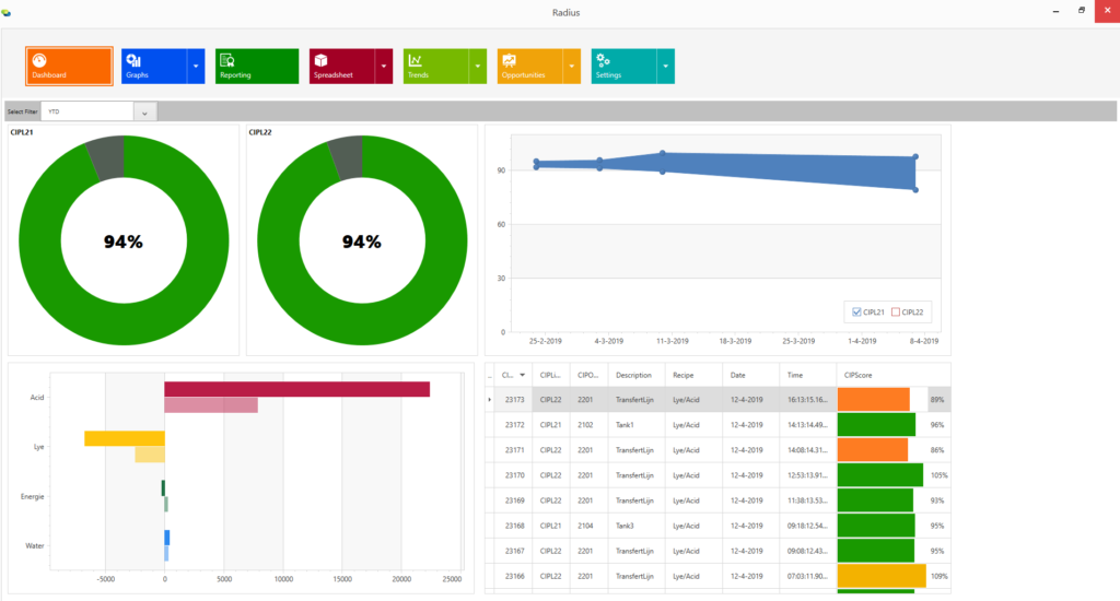 Smart CIP - Actemium BE