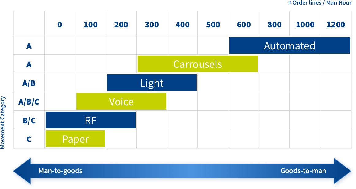 Orderpicking - Actemium BE